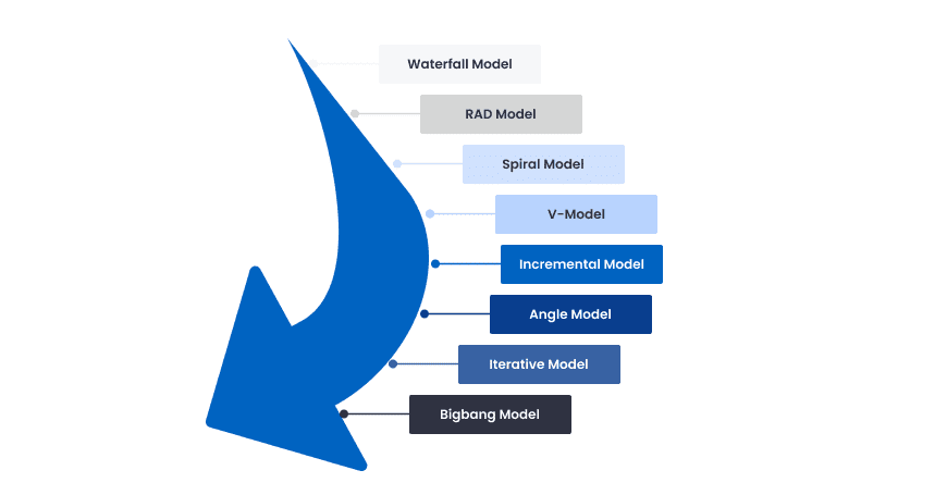 Software Product Development: Steps, Models, and Implementation