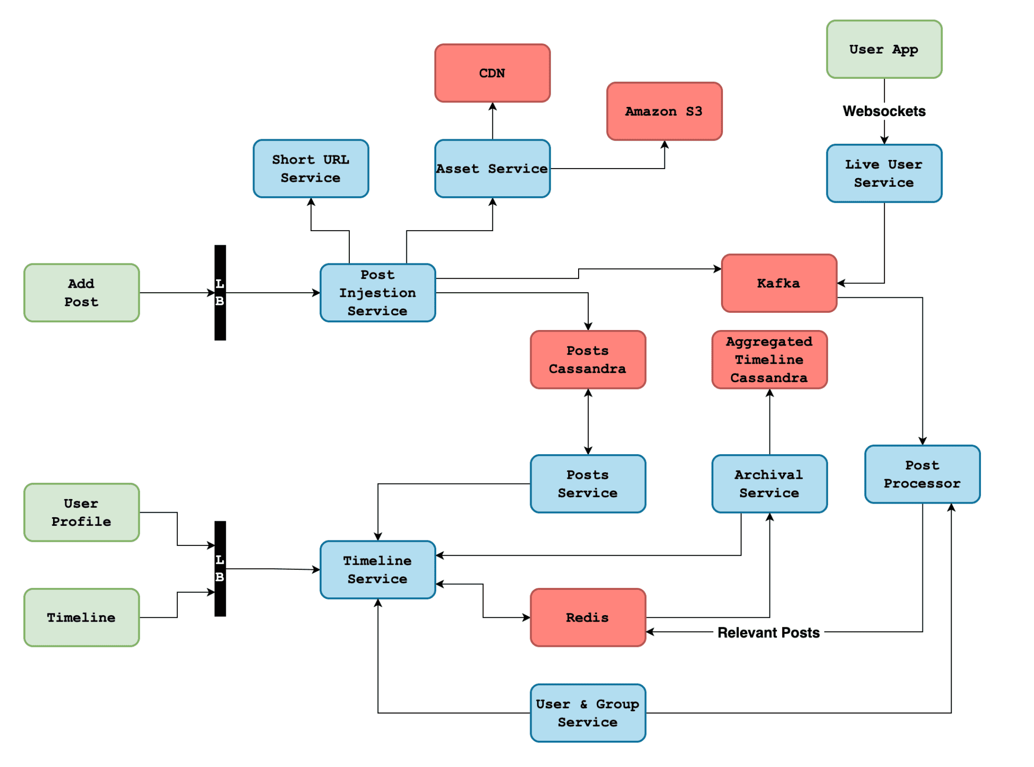 Mobile App Backend Development: Guide [2026 ]📱
