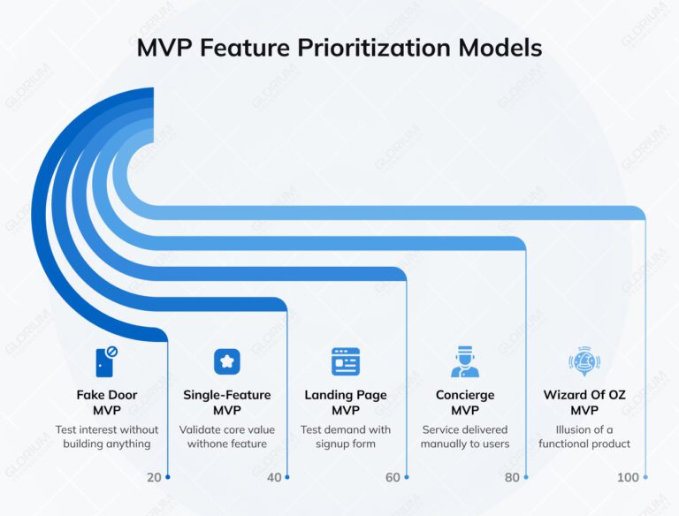 MVP Feature Prioritization Framework: Build the Right MVP Features First